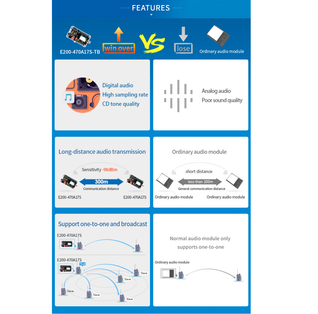 Intercom Audio Inalambrico LoRa 300mt 470MHz E200-470A17S-TB - yorobotics