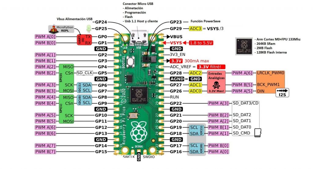 Tarjeta Desarrollo Raspberry Pi Pico Cortex-M0 RP2040 - yorobotics Tarjeta Desarrollo Raspberry Pi Pico Cortex-M0 RP2040 - yorobotics
