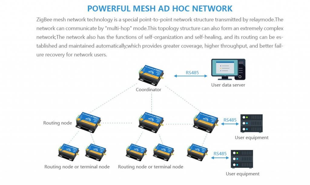 Modulo Modem Zigbee E800-DTU(Z2530-485-20) 2.4GHz 1km - yorobotics